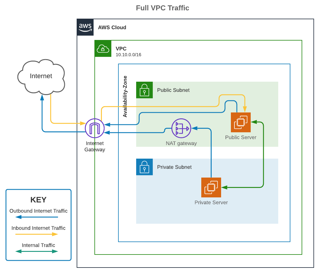 AWS Quick Tips: Internet Gateways, NAT Gateways, and NAT Instances ... AWS Quick Tips: Internet Gateways, NAT Gateways, and NAT Instances ...
