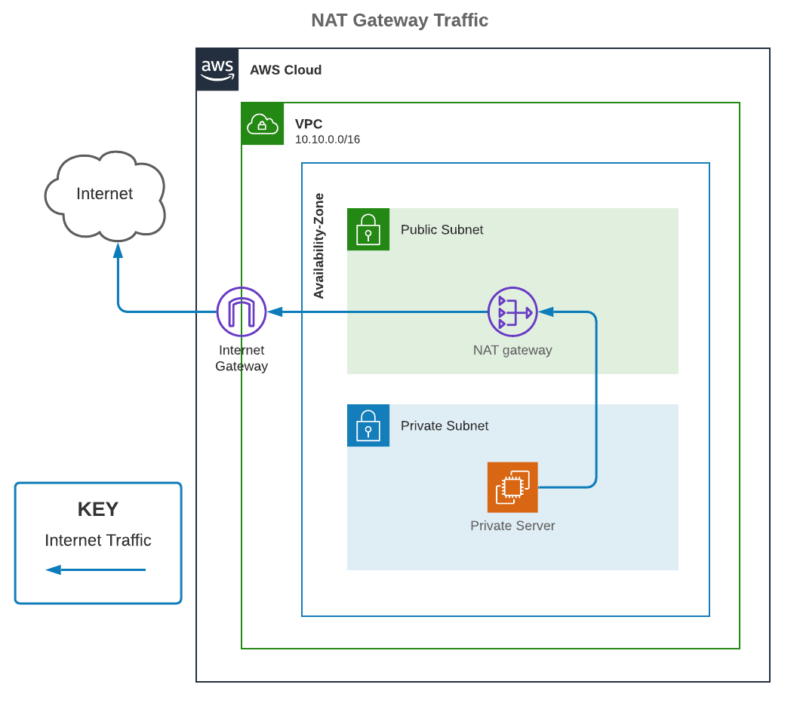 AWS Quick Tips: Internet Gateways, NAT Gateways, and NAT Instances ... AWS Quick Tips: Internet Gateways, NAT Gateways, and NAT Instances ...